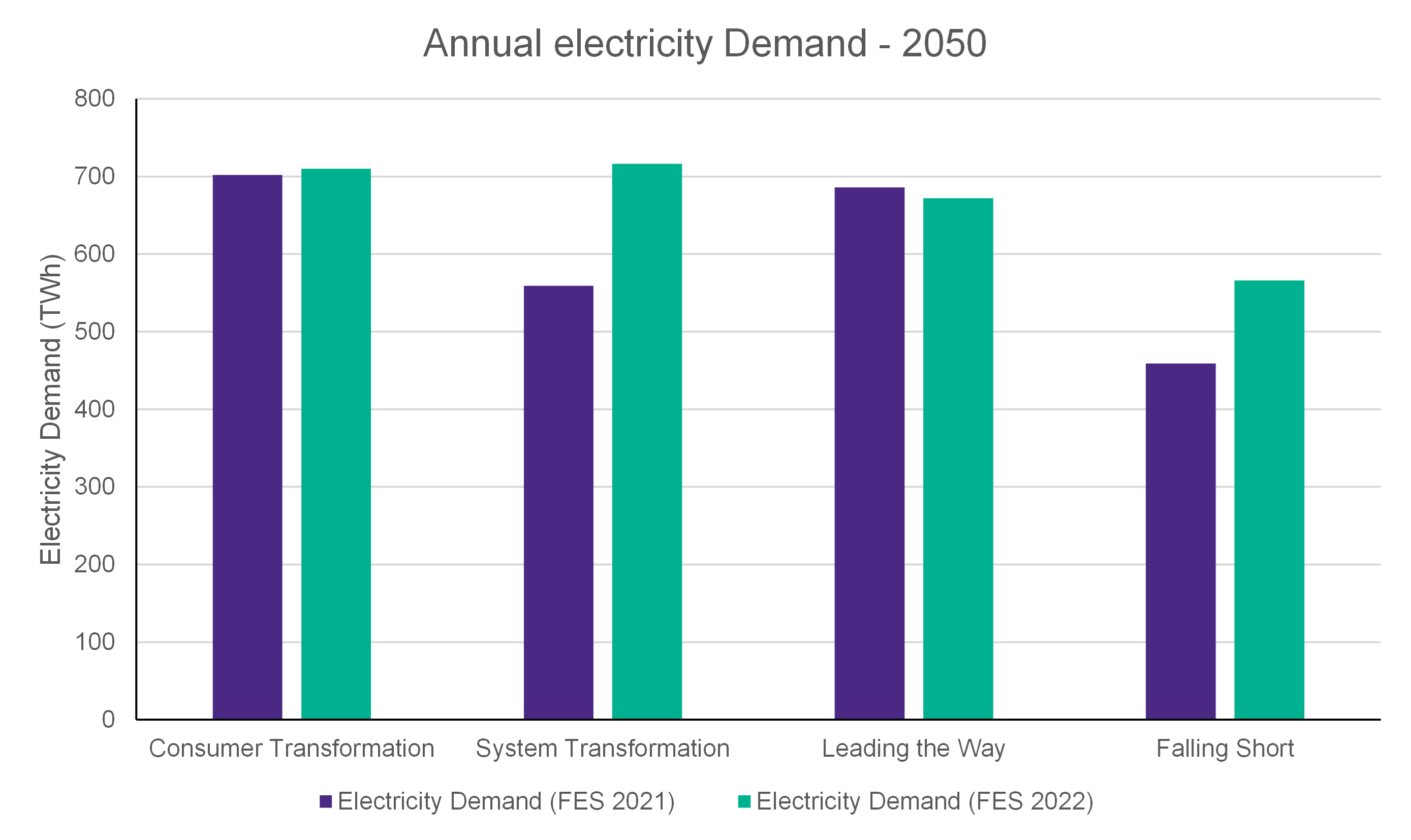 Future Energy Scenarios 2022: Key points | RPS